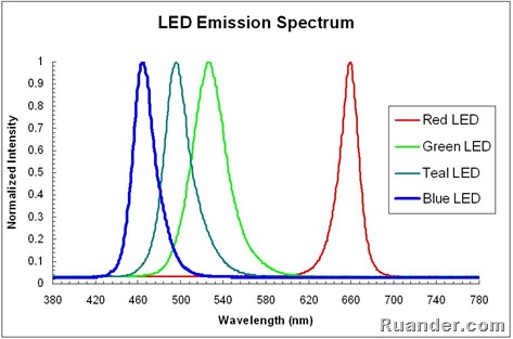Ruander.com: Emission Spectrum